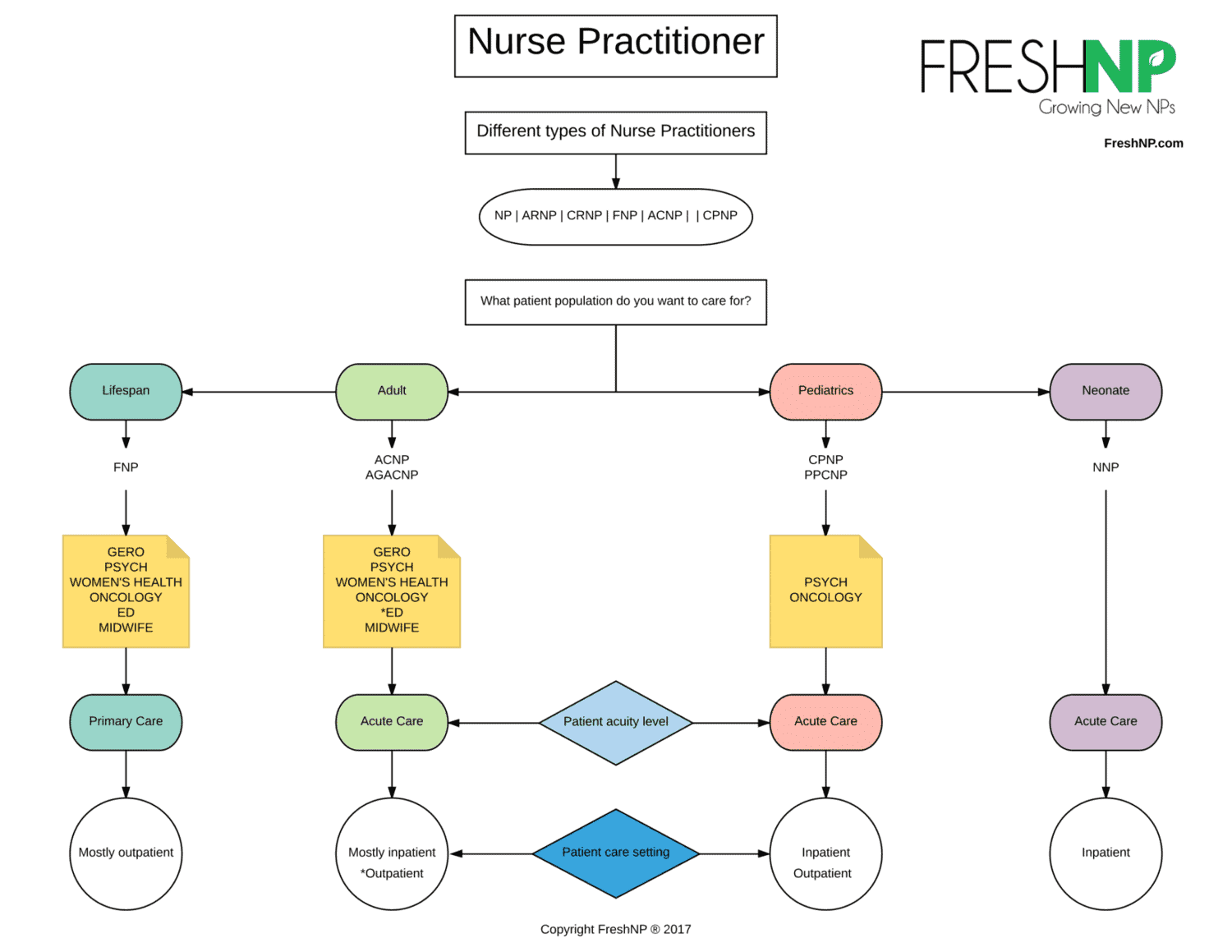 The Hierarchy of Nursing – FRESHRN