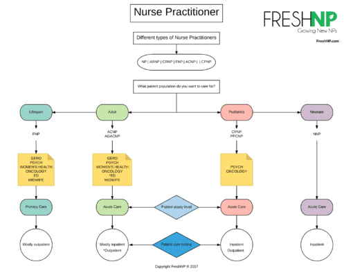 The Hierarchy of Nursing – FRESHRN