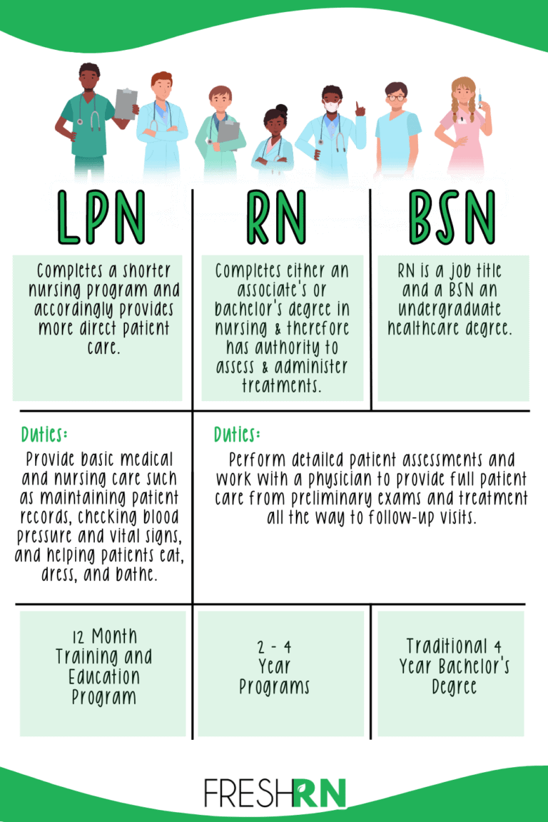 LPN vs RN vs BSN: Why the Right Choice Could Transform Your Career ...
