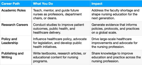 Your Guide to Online PhD Nursing Programs: What They Are, What to ...